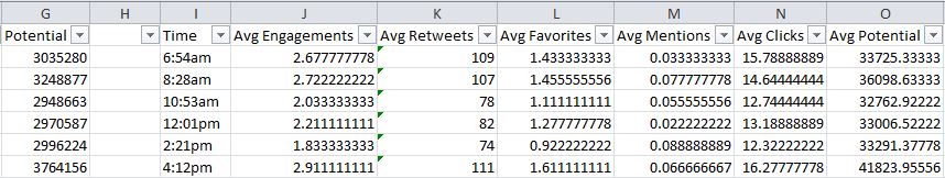 Finding Your Best Peforming Buffer Time Slot - Ben Brausen