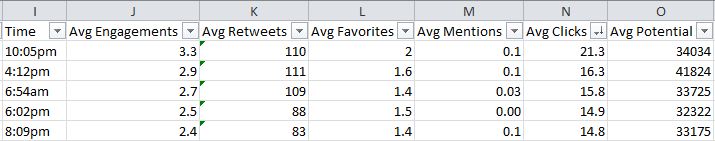 Finding Your Best Peforming Buffer Time Slot - Ben Brausen