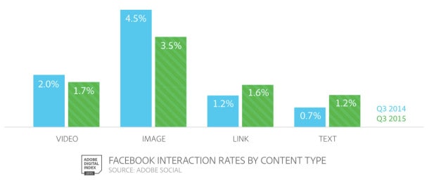 Study: Here's What People Engage With On Facebook - Ben Brausen