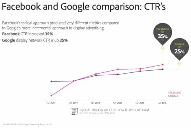 Study: Here's What People Engage With On Facebook - Ben Brausen